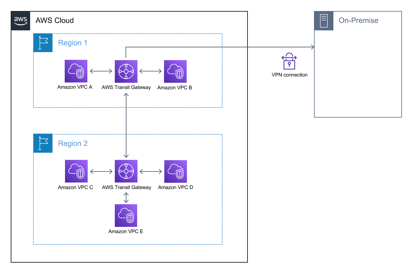 [AWS] Transit Gateway 이해 | JaeYoung Heo